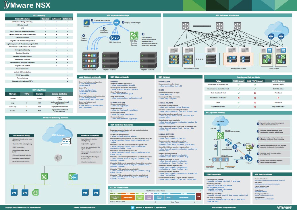 Useful VMware Reference Posters! (NSX/VCSA 6.5/PowerCLI 6.5/PSC Toplogy ...